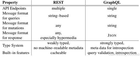 Spring Boot Sql项目优化策略，graphql和sql 区别，spring Jdbc 等原理辨析（万字长文代码