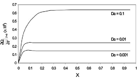 Variation Of Micro Rotation Angular Velocity With Y For Various