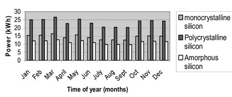 Solar PV Output For Different PV Cells Download Scientific Diagram