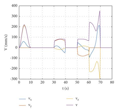 The Second Manipulator Arms Kinematic Parameters A The Velocity Of Download Scientific