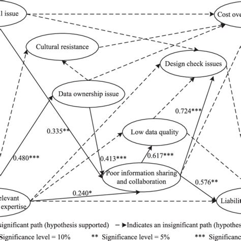 Networking Of Risk Paths In Bim Implementation Download Scientific Diagram
