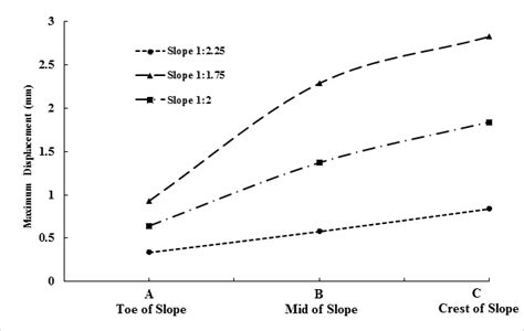 Horizontal Displacements For Slope Summary And Conclusions Download Scientific Diagram
