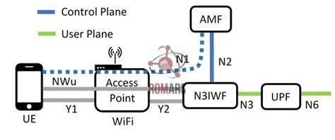 5g Focus On N3iwf Tngf Twif And W 5gan Romars S R L