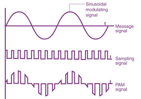 Modulation Definition Types And Advantages