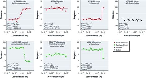 a three stage algorithm to make toxicologically relevant activity calls