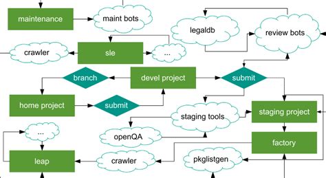 Opensuse Release Tools Tools To Aid In Staging And Release Work For