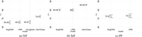 table 1 from revisiting neural relation classification in clinical