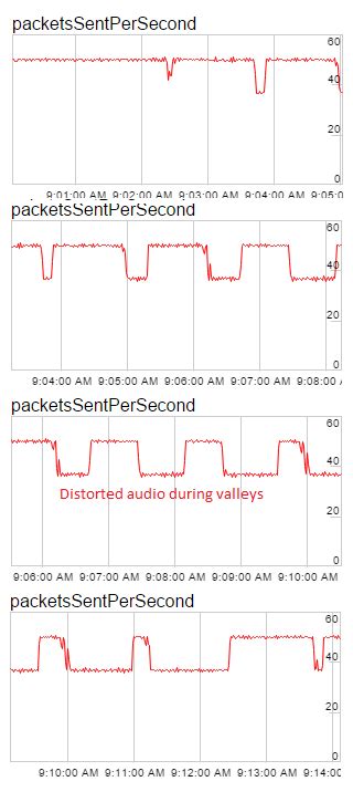 Webrtc Audio Distortion Intermittent And Repeated Stack Overflow