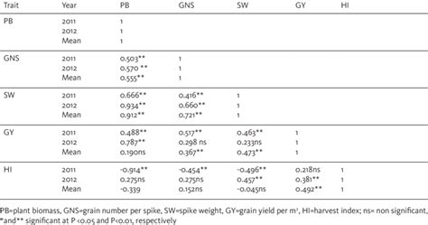 The Correlation Coefficients Among Five Agronomic Traits In Thirteen