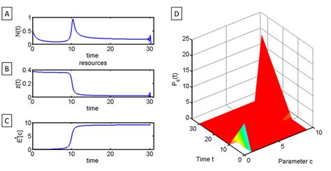 System 9 With Initial Truncated Exponential Distribution On The Download Scientific Diagram