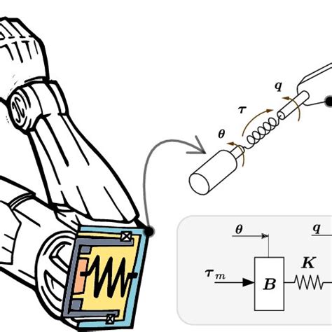 Conceptual Example Of Flexible Joint Robot And Its Simplified Single Download Scientific