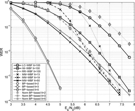 Mixed Modified Weighted Bit‐flipping Decoding Of Low‐density Parity‐check Codes Huang 2015