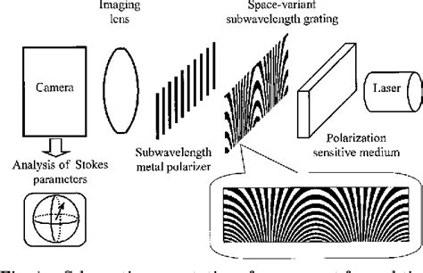 Figure 1 From Real Time Analysis Of Partially Polarized Light With A Space Variant Subwavelength
