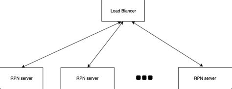 GitHub Wzf RPN Reverse Polish Notation Service