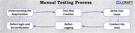 Manual Testing Process Or Procedure Every Tester Should Know