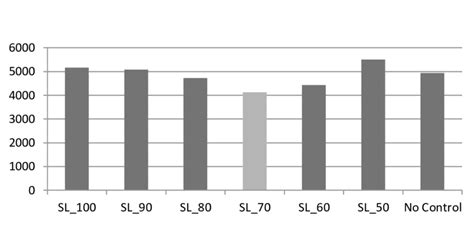 Comparison Of Total Travel Times Download Scientific Diagram