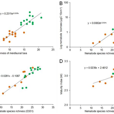 Relationships Between Biodiversity And Ecosystem Functioning And Download Scientific Diagram