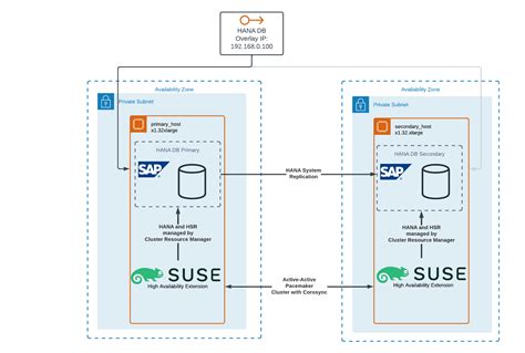 Sap Hana High Availability On Aws How Tecracer Helped Secure Cash