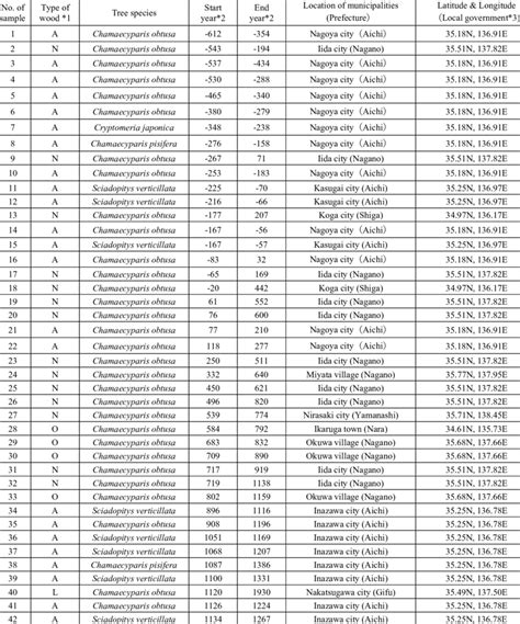 List Of Samples Including Type Of Sample Tree Species Age Range And Download Scientific