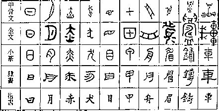 The Evolution Of Chinese Character 中国文字（汉字）的演变与发展 Mandarinwow