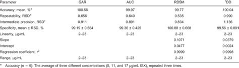 Assay Validation Of The Proposed Methods Download Table