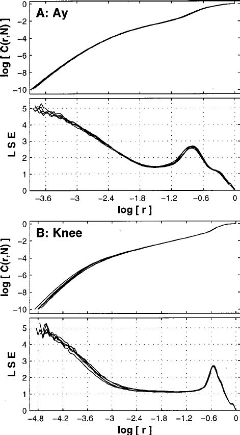 Correlation Sums And Local Scaling Exponents ͑ Lse ͒ For The Ay ͑ Download Scientific Diagram
