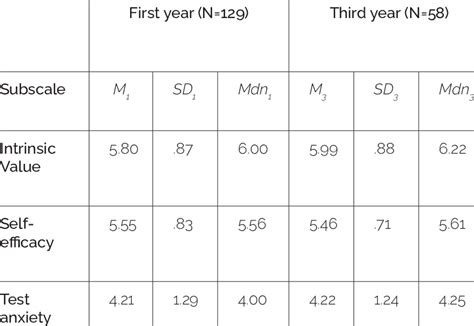 Mean Standard Deviation And Median For The Motivational Section