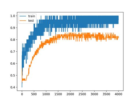 How To Improve Deep Learning Model Robustness By Adding Noise