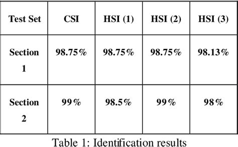 Table 1 From Hierarchical Speaker Identification Using Speaker