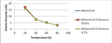 Friction Co Efficient Vs Load [15] Download Scientific Diagram