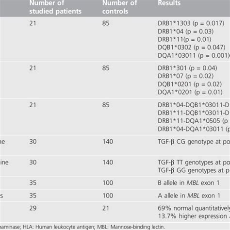 Genetic Evaluation Of Different Genes Related To Pathogenesis Of Common Download Scientific