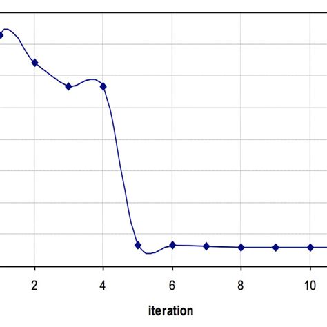 Evolution Of Objective Function Download Scientific Diagram