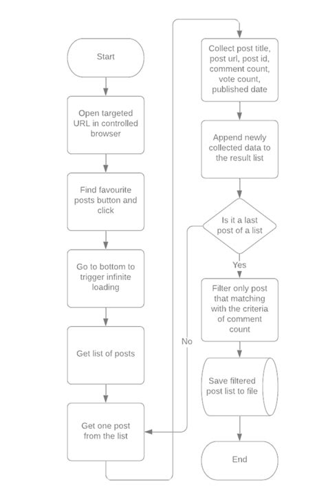 Flowchart Of Post Crawler Download Scientific Diagram