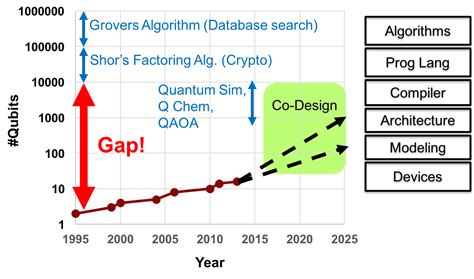 Quantum Computing Is Getting Real Sigarch