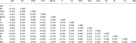 Correlation Of Different Water Quality Parameters Download Table