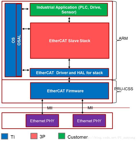 Ethercat Protrocolethercat Automation Protocol Csdn博客