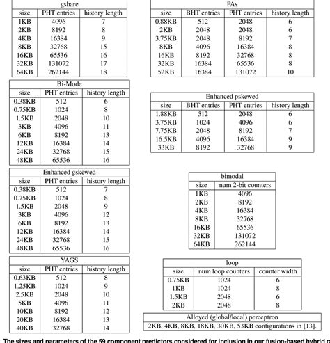 Table 1 From Predicting Conditional Branches With Fusion Based Hybrid