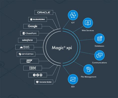 Magic Xpi Integration Platform Wins The Integrate 2015 Award Integral