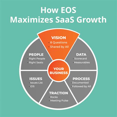 How Eos Maximizes Saas Growth Saas Mag