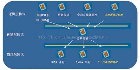 ti dsp srio 概述 srio接口是什么口 csdn博客