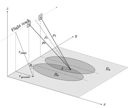 time domain sar processing with gpus for airborne platforms