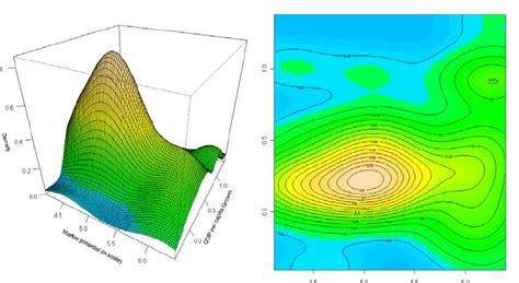 Stochastic Kernel Estimates Of The Relationship Between Regional Market