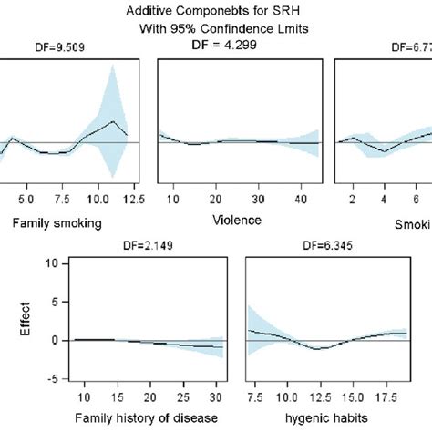 Smooth Effect Of Independent Variables Download Scientific Diagram