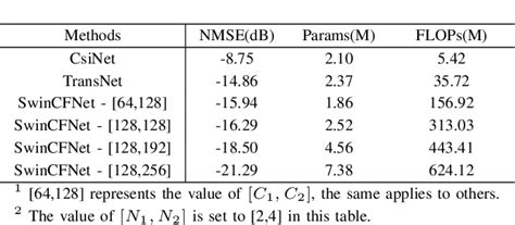 Table Ii From Swin Transformer Based Csi Feedback For Massive Mimo Semantic Scholar