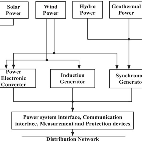 possible combination of renewable dg download scientific diagram