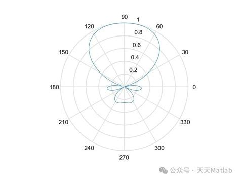 【天线阵列】基于matlab模拟极和二维线性天线阵列图案rtd二维阵列设计 Csdn博客