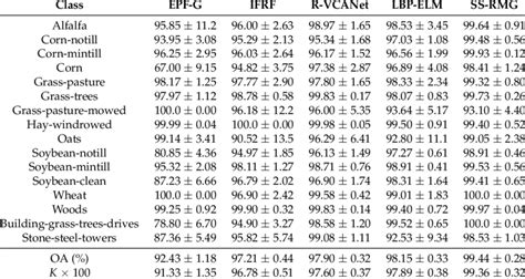Classification Accuracies Of Different Methods On Indian Pines Dataset