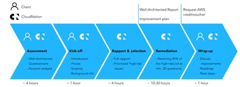 Free Well Architected Framework Review By Cloudnation