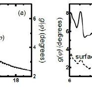 A Radial And Angular Distribution Functions Obtained By Averaging Download Scientific Diagram