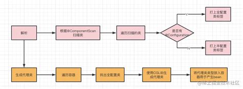 聊透spring configuration配置类本文探索spring configuration注解的功能、原理、 掘金